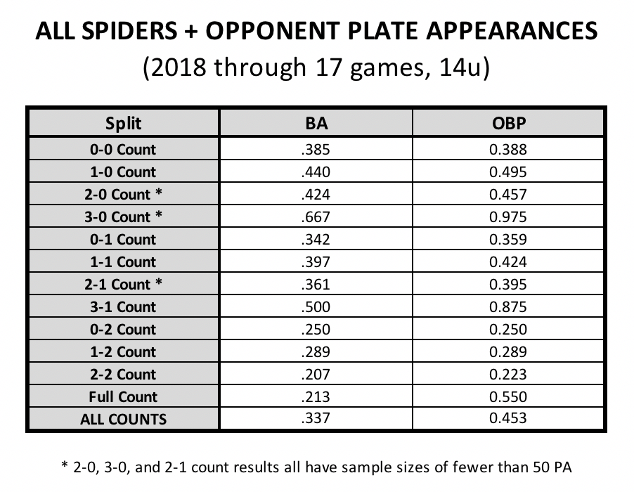 The Count and How it Impacts Hitting Results - Spiders Elite